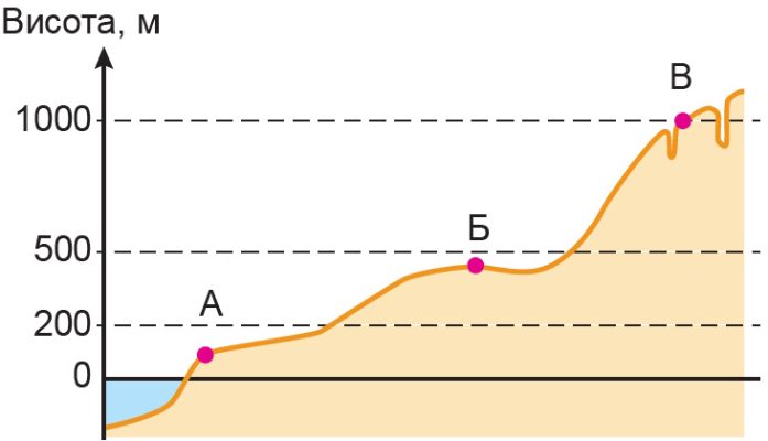 Урок-практикум. Як визначати форми рельєфу. 6 клас - географія. Гільберг
